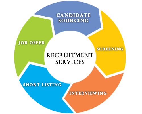 Recruitment Services at Best Price in Hyderabad | Acutesoft