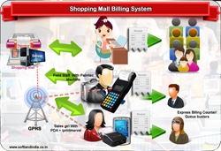Shopping Mall Billing Machine - Softland India Limited ...
